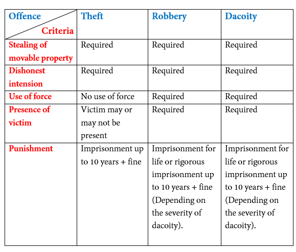 Difference between Theft, Robbery and Dacoity