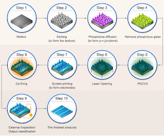Solar Cell Production Process