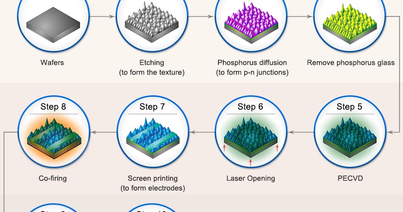 Solar Cell Production Process