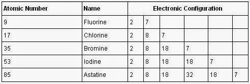 Science online: The electronic configuration and the chemical activity