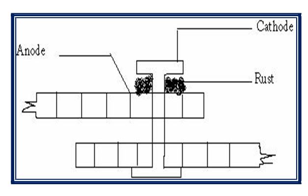 Applied chemistry: types of corrosion and prevention