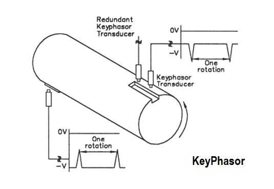 What is Keyphasor ? How does Keyphasor works