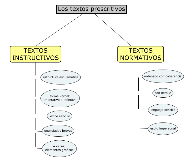 LENGUA - 2º ESO: TEXTOS: LOS TEXTOS PRESCRIPTIVOS