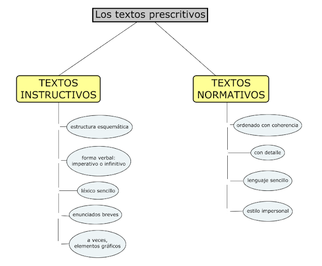 LENGUA - 2º ESO: TEXTOS: LOS TEXTOS PRESCRIPTIVOS