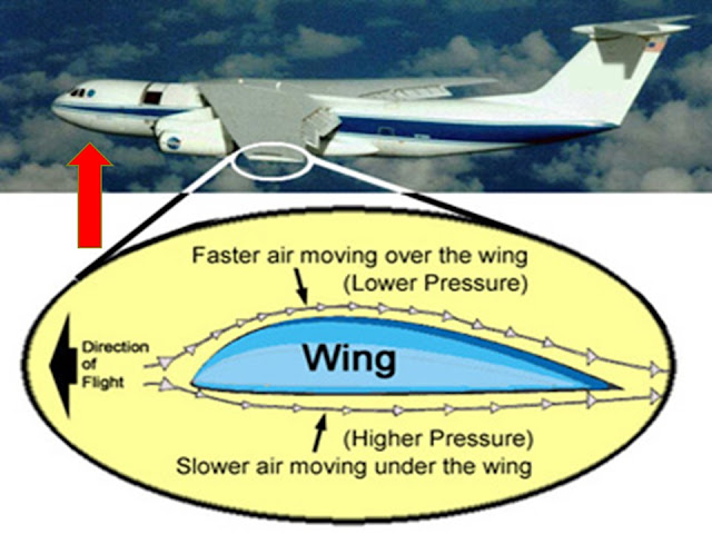 What Is Lift ? How Aircraft Fly ~ Part 66 Preparation