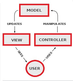 Patron MVC (Model View Controller)