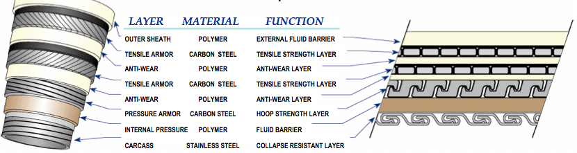 Underwater Pipeline: Flexible Pipe