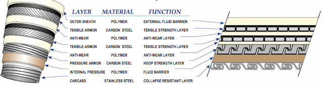 Subsea Pipeline Engineering: Flexible Pipe
