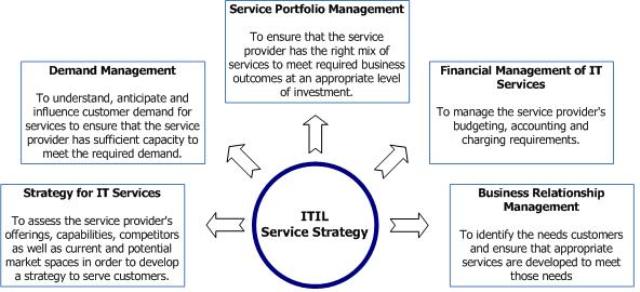 PENJELASAN SINGKAT MENGENAI SERVICE STRATEGY DAN SERVICE DESIGN DALAM I ...