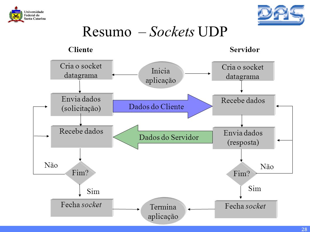 Oaxaca Perez David Arturo 5IM8: Ensayo V de sistemas distribuidos: Socket Datagrama
