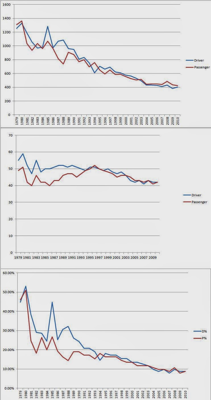 Trends in HIC, Chest G and injury risk, NHTSA crash tests, 1979-2010