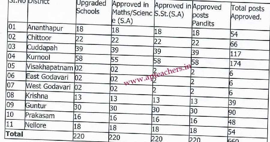 220 Urdu Medium Primary to UP Schools upgradation 660 New UM School ...