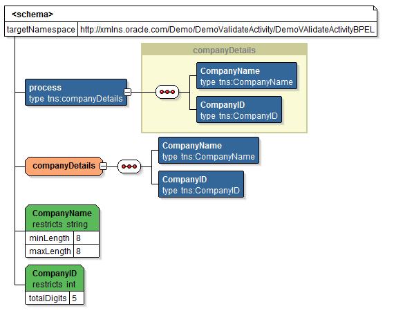 Lets Learn Oracle SOA: Validate XML schema In BPEL Lets Learn Oracle SOA: Validate XML schema In BPEL