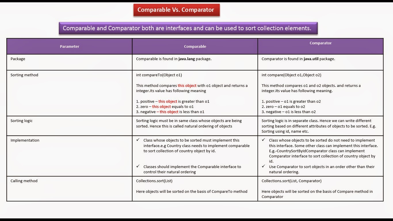 Comparable And Comparator In Java Pdfshare