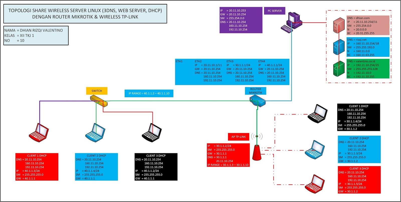 TOPOLOGI SHARE WIRELESS SERVER LINUX DEBIAN (3DNS, WEB SERVER, DHCP ...