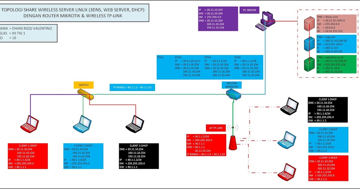 TOPOLOGI SHARE WIRELESS SERVER LINUX DEBIAN (3DNS, WEB SERVER, DHCP) DENGAN ROUTER MIKROTIK ...