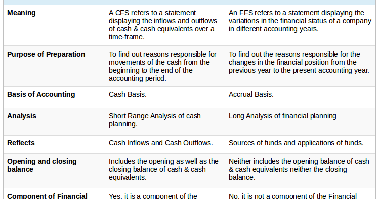 Explain Difference Between Cash Flow and Fund Flow Statement ... Explain Difference Between Cash Flow and Fund Flow Statement ...
