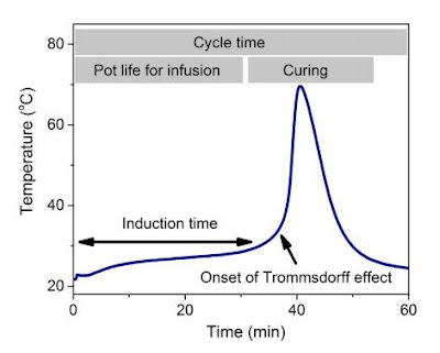 Sobre o Efeito Trommsdorff, em reações de polimerização - Blogue ...