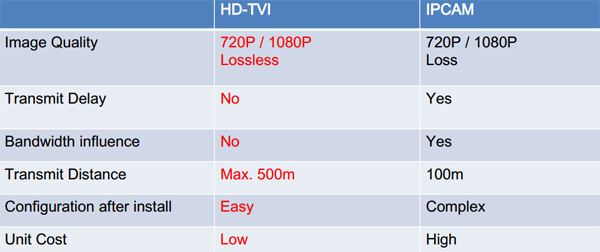 Type of CCTV: HD-TVI, HD-CVI, HD-SDI, AHD, Analog & IP CameraNSM ...