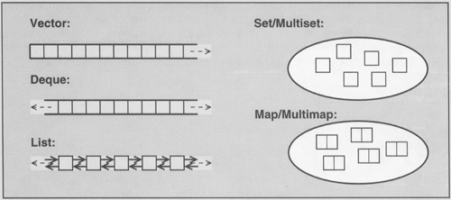 Stl Vector Example C