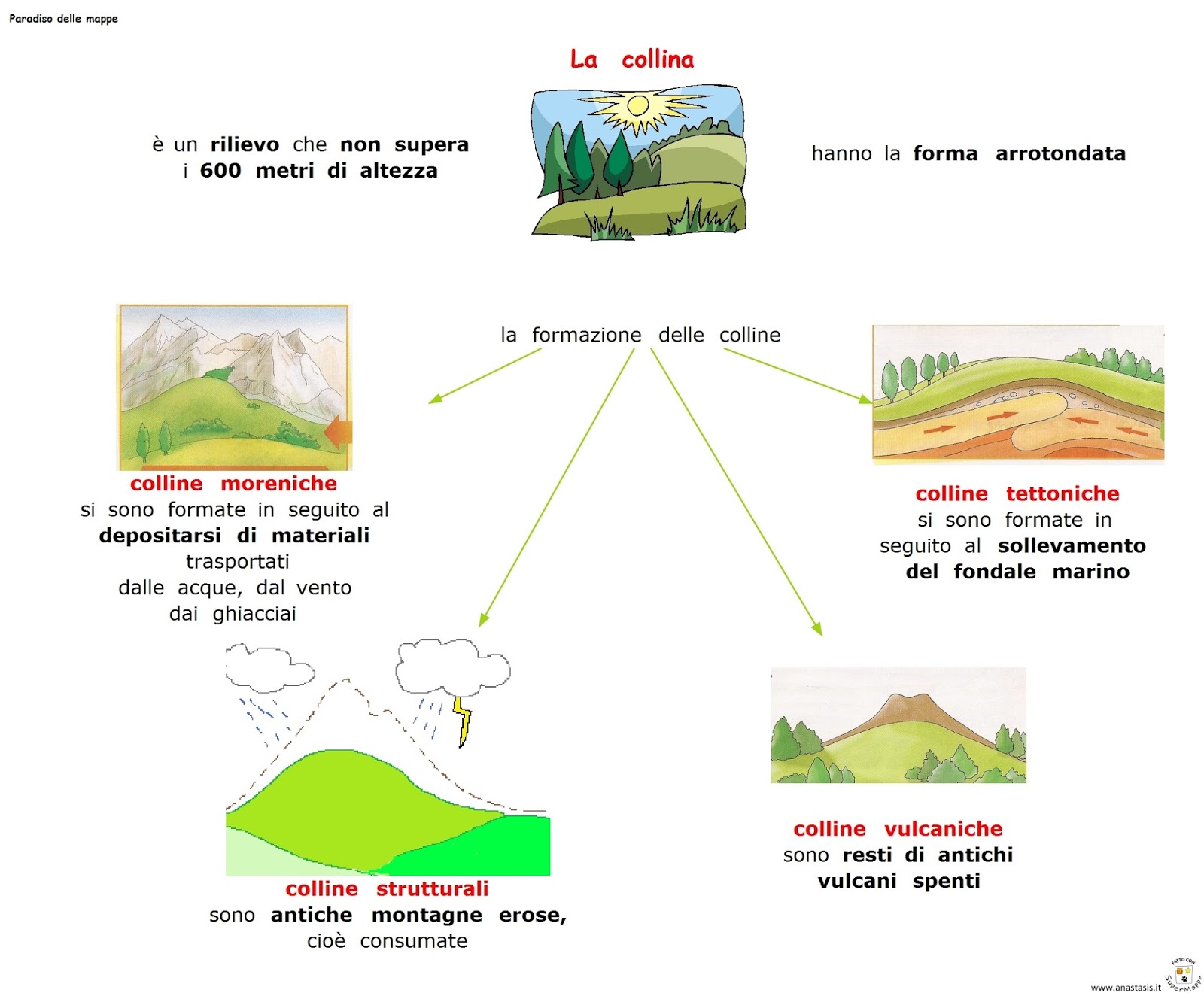 Letteral...mente!: Geografia: le colline