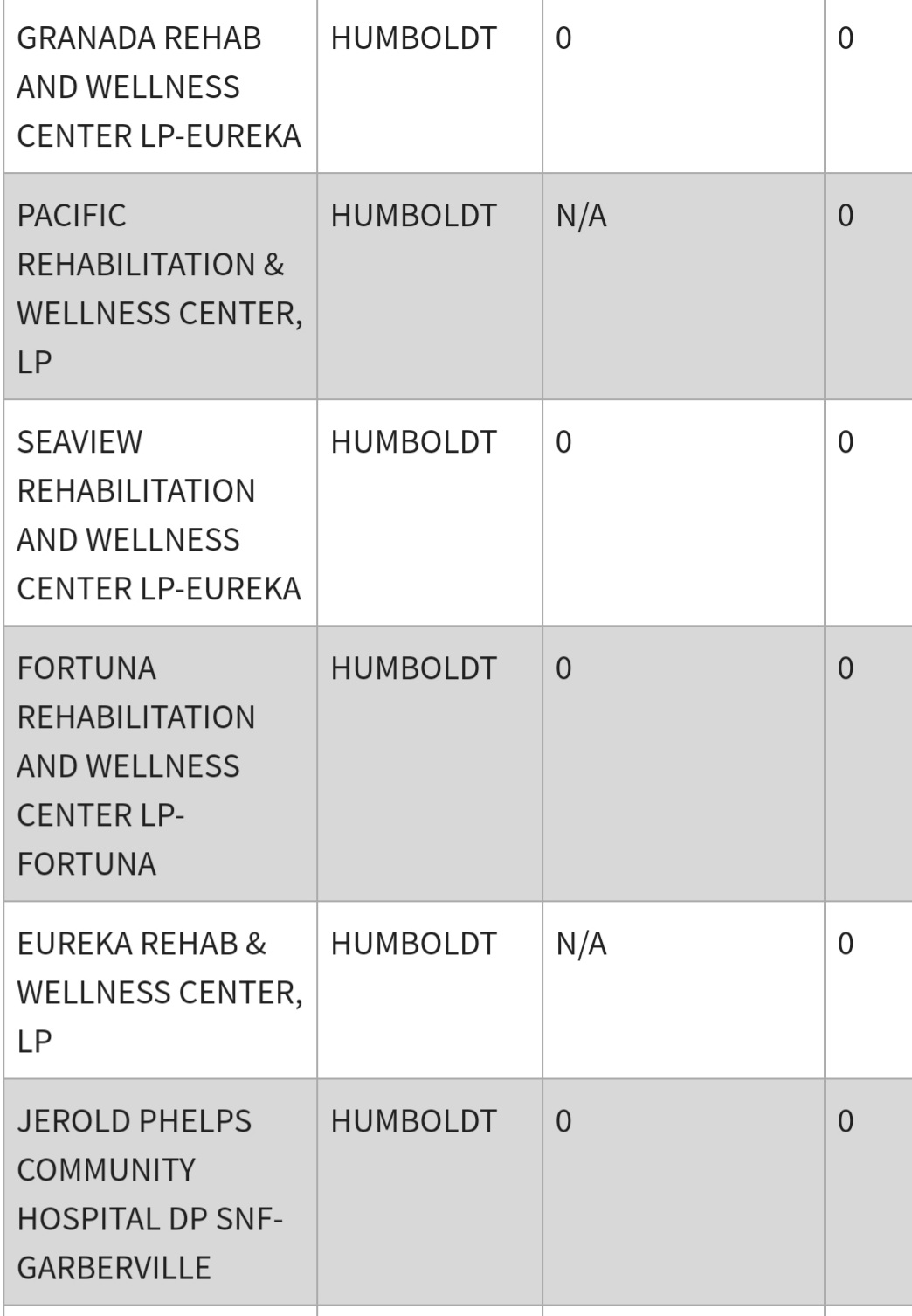Words Worth: CDPH lists zero or n/a for Humboldt skilled nursing ...