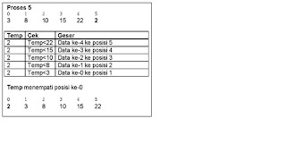 Struktur Data: Macam-macam sorting
