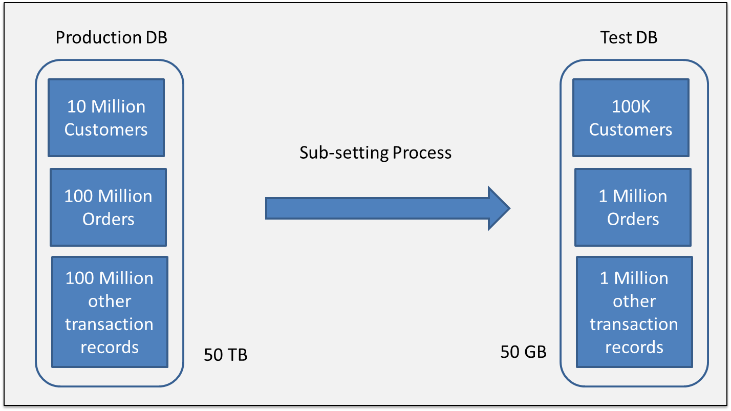 Data Subset in TDM