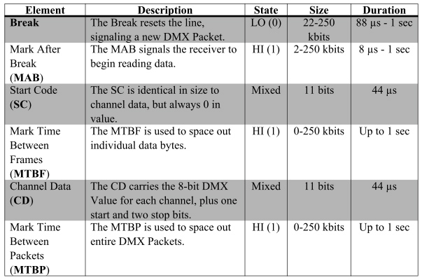 How to use DMX512 pixel LEDs with pixel LED controllers - Learn It Step ...