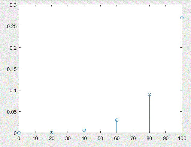 Polynomial Regression in MATLAB - MATLAB Programming Polynomial Regression in MATLAB - MATLAB Programming