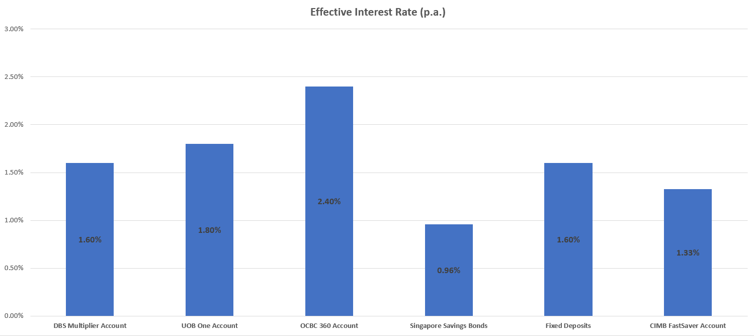 Revision of Interest Rates for DBS Multiplier, OCBC 360 and UOB One ...