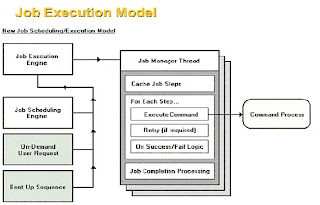 sharing: SQL Server - Job Execution Model