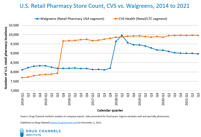 Drug Channels: CVS Pharmacy Downsizes: 10 Industry Trends Driving the ...
