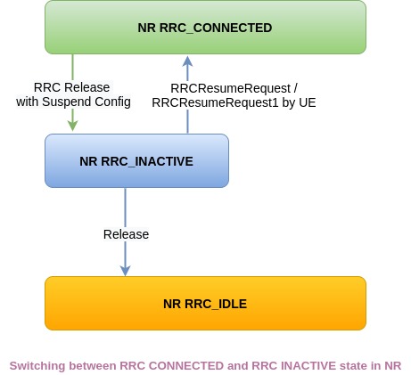 NR 5G RRC Overview | LTEProtocol.com: Your Gateway to Wireless Excellence