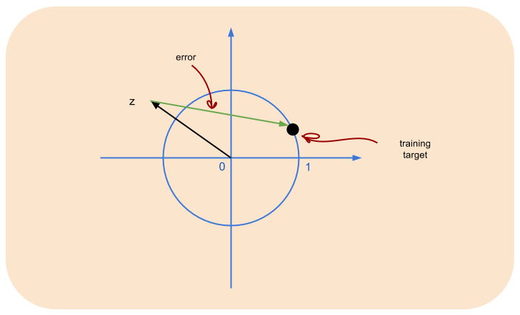 Make Your Own Neural Network: Complex Valued Neural Networks - Experiments Make Your Own Neural Network: Complex Valued Neural Networks - Experiments