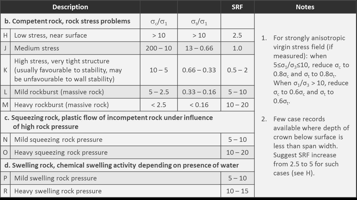 SALAM GEOLOGI: Klasifikasi Massa Batuan Q-System