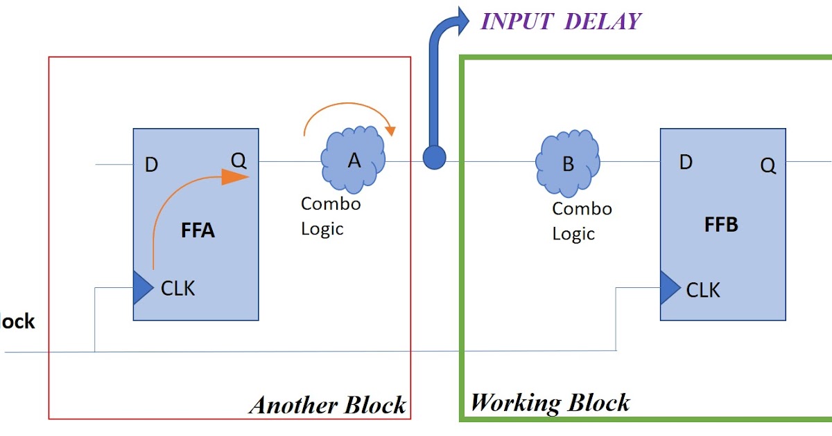 Timing Analysis of Paths Part - II