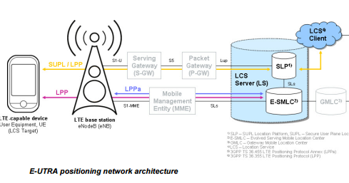 Location-Based Services in LTE ~ Telecom Insights