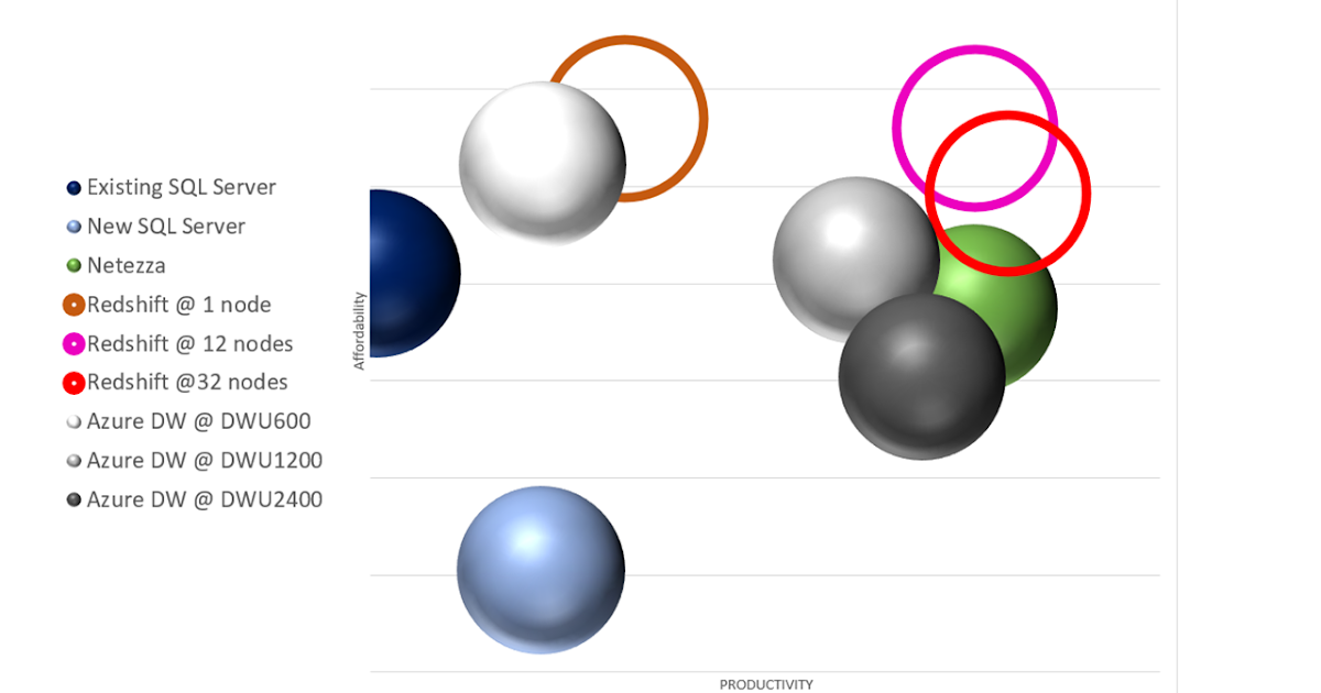 SQL Server vs Azure Data Warehouse vs Netezza vs Redshift