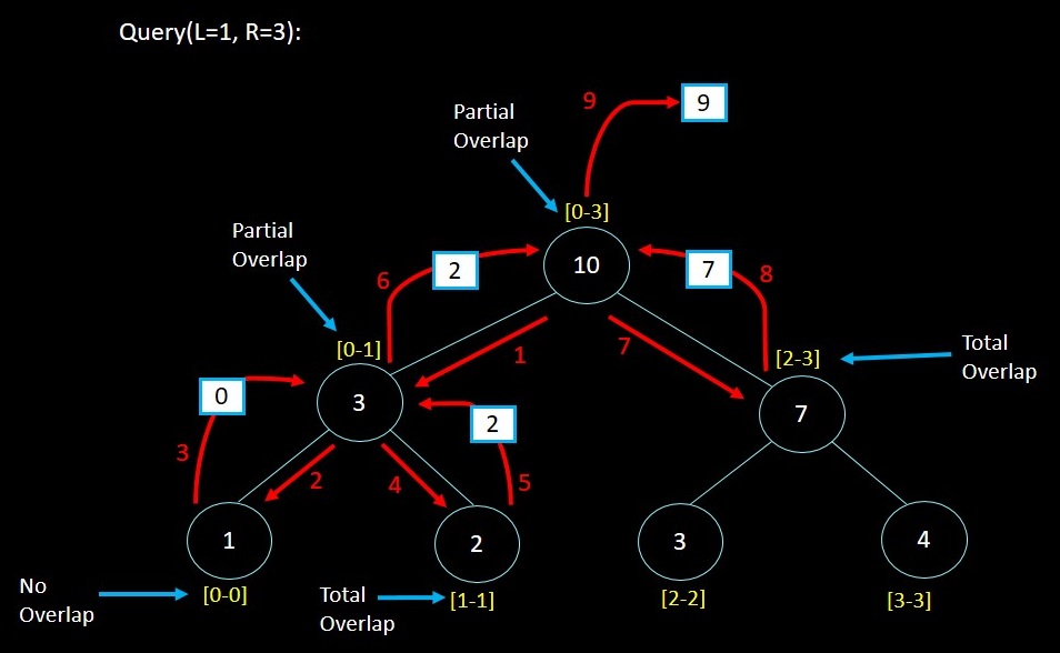 Segment Tree