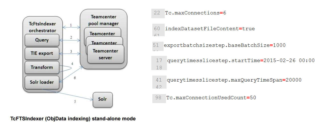 Indexing and Solr Best Practices