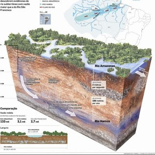 Geologia em Foco: Rio de 6 mil km é descoberto embaixo do Rio Amazonas