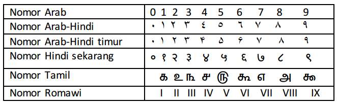 The Fact of Arabic Numeral System (Fakta dari Sistem Angka Arab ...