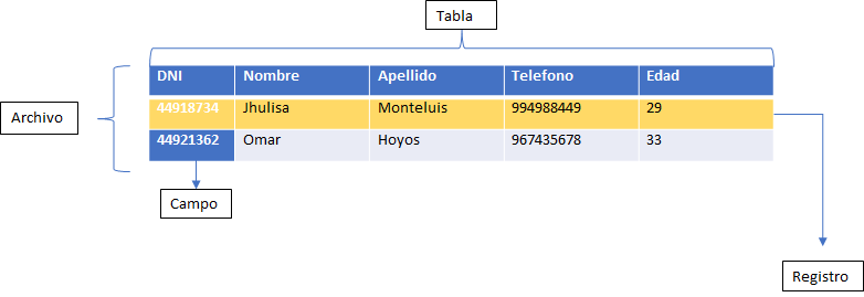 Concepto de Base de datos.