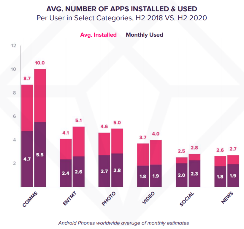 Consumers Have Been Hooked To Using Similar Mobile Apps During The Pandemic
