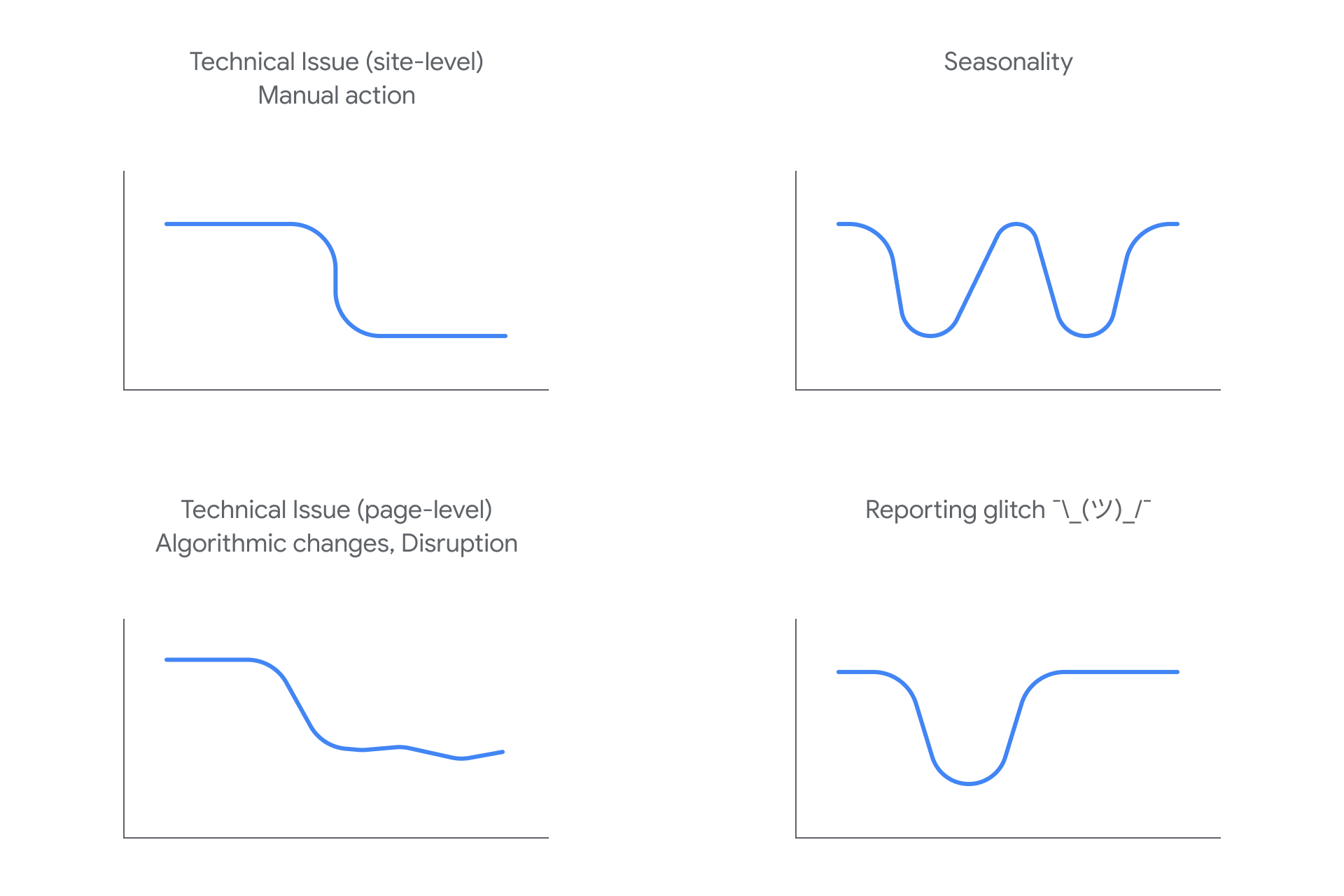 Google share insights on decreasing rate of website traffic