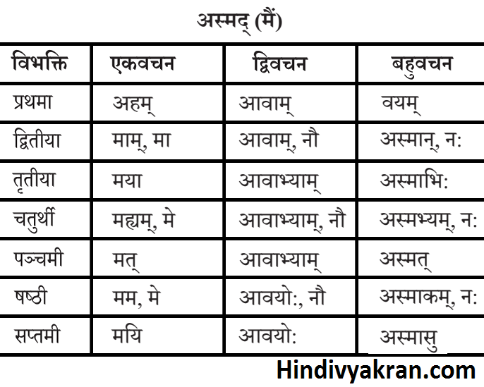 अस्मद् शब्द रूप संस्कृत में – Asmad Shabd Roop In Sanskrit | HindiVyakran