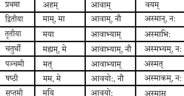 अस्मद् शब्द रूप संस्कृत में – Asmad Shabd Roop In Sanskrit | HindiVyakran