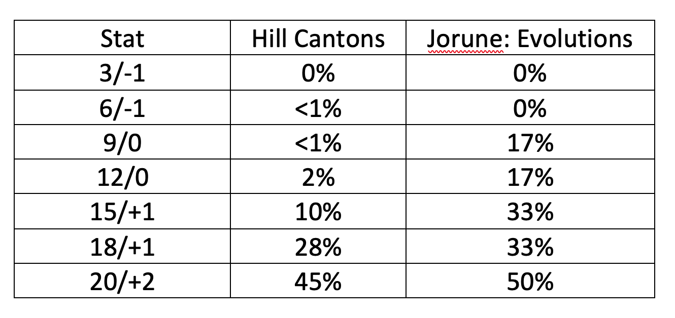 Mazirian's Garden: A Simple d6 System for Stat or Skill Checks