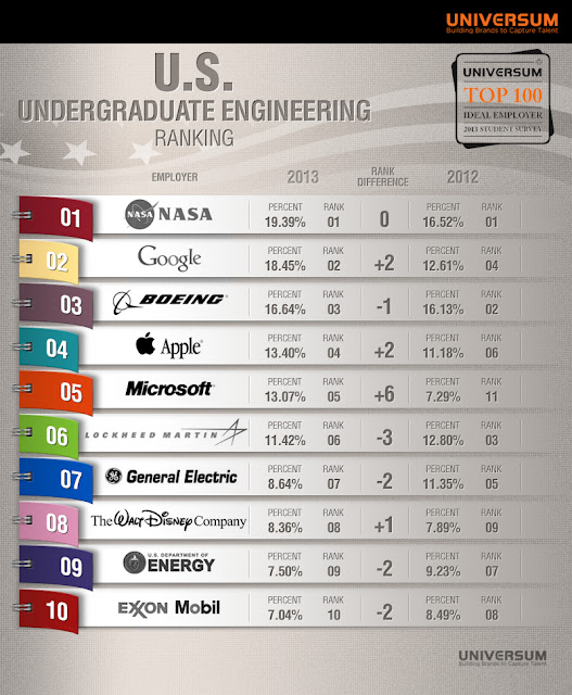Amazing World: Top 10 Employers for Engineering Students